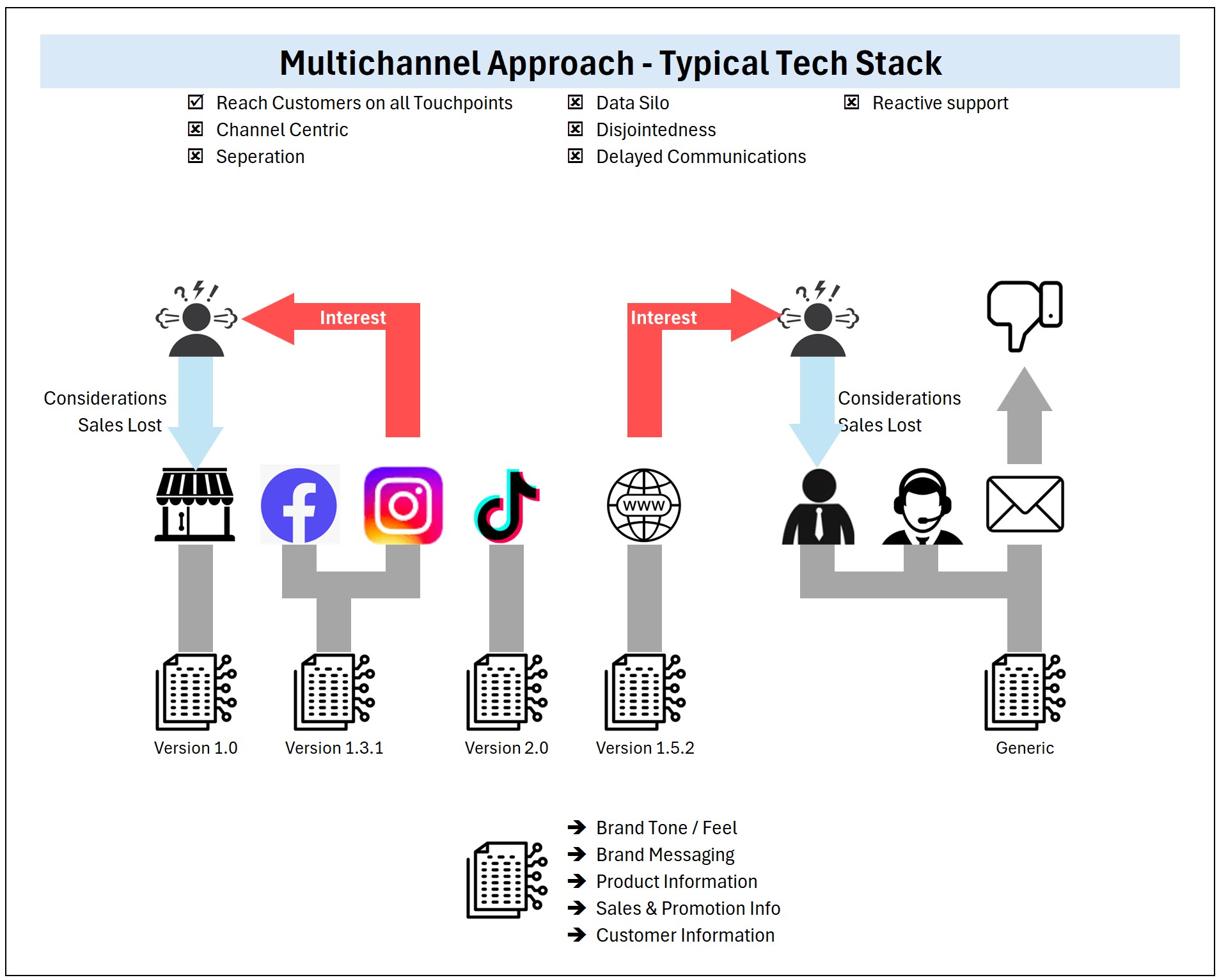 Omnichannel Marketing: Multichannel vs Omni Channel – Digital Marketing ...