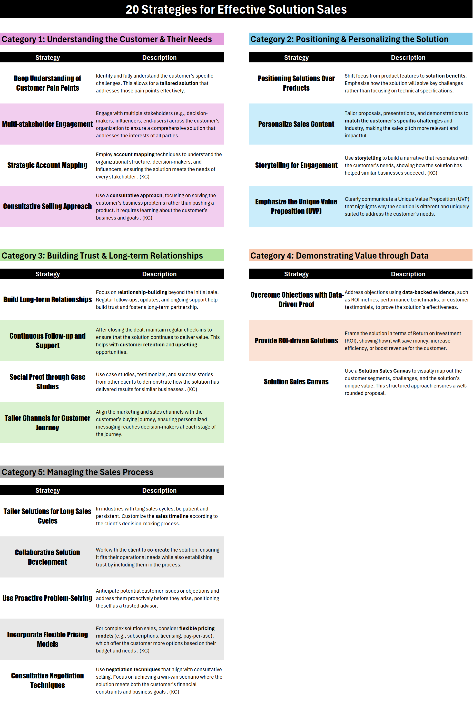 Solution Selling: Basics & Sales Canvas – Digital Marketing Guides